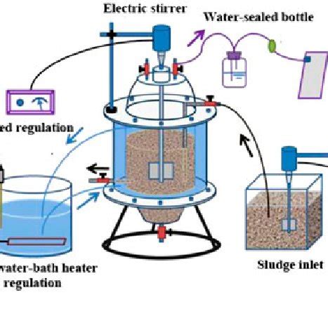 Schematic Diagram Of Batch Experiments Download Scientific Diagram