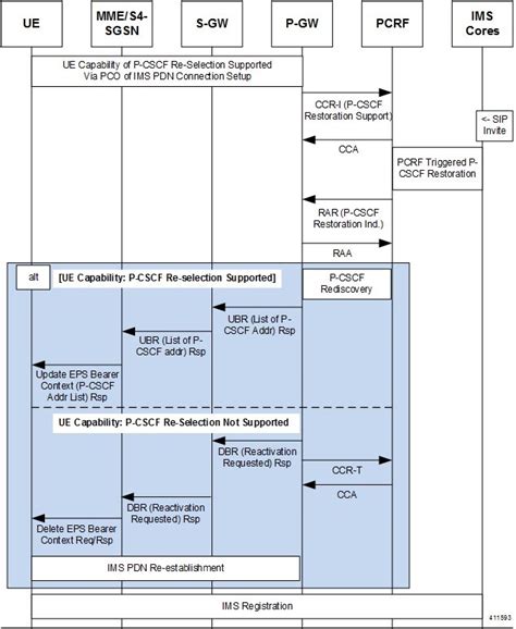 P Gw Administration Guide Staros Release 21 28 Hss And Pcrf Based P Cscf Restoration Support