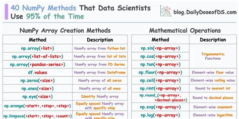 Numpy Cheat Sheet For Data Scientists By Avi Chawla