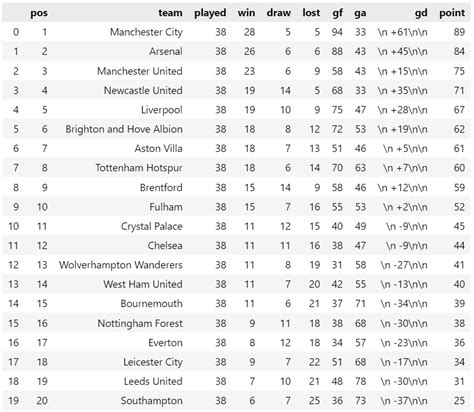 Web Scraping Klasemen Liga Inggris Dengan Beautifulsoup Sainsdataid
