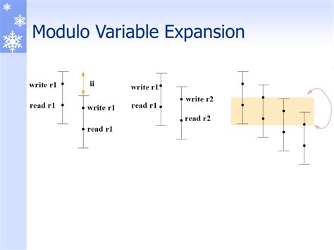 Ppt Modulo Scheduling Powerpoint Presentation Free Download Id4603413