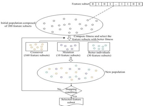 Procedure Of Feature Selection Based On Genetic Algorithm Xuan Guo Et