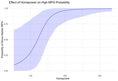 Day 7 Generating Predictions Wbayesian Models By William Christiansen Phd Medium