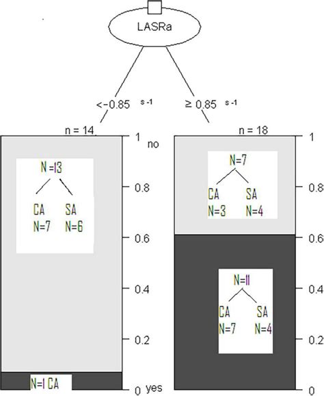 classification tree model to predict arrhythmia elimination with