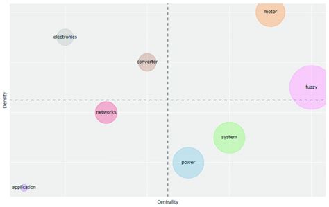 Thematic Map Based On Titles Download Scientific Diagram