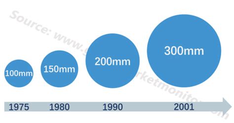 Semiconductor Material Silicon Wafer