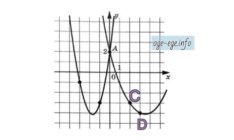 На рисунке изображены графики функции F X Ax 2 Bx C и G X 2x 2 7x 2