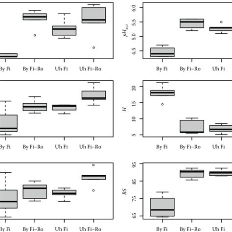 Forest Floor Qualitative Properties According To Plot And Treatment