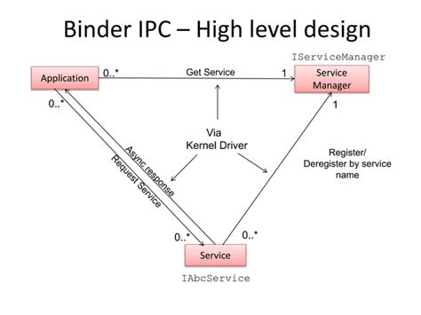 Overview of Android binder IPC implementation | PPTX | Operating Systems | Computer Software and ...