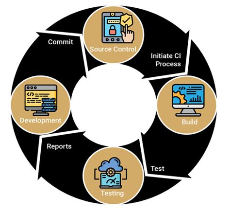 Continuous Testing And Its Importance In The Devops Cycle Embedded