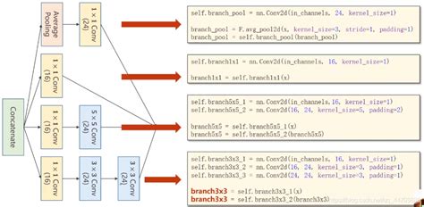 【pytorch】学习笔记(五)pytorch怎么高低维特征图按通道维度拼接 Csdn博客 【pytorch】学习笔记(五)pytorch怎么高低维特征图按通道维度拼接 Csdn博客