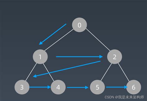 算法打卡007 深度优先和广度优先搜索 算法 深度、广度优先代码 csdn博客