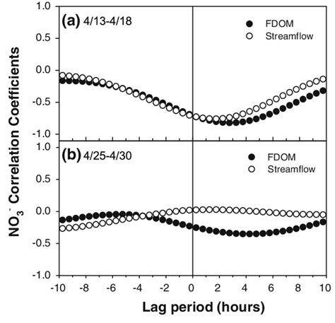 Lag Plot For Cross Correlation Between In Situ No 3concentration Lmol Download Scientific