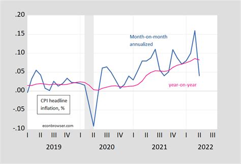 Menzie Chinn Year On Year Vs Month On Month Inflation For Headline Core Talkmarkets