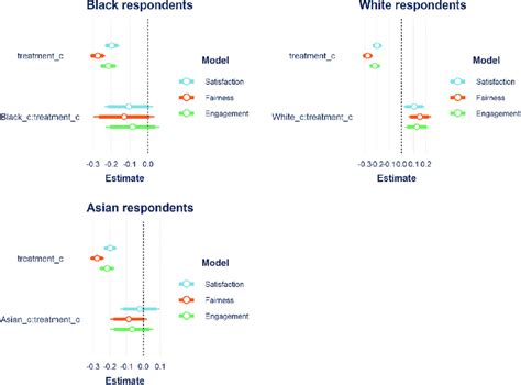 Did Estimates For All Three Ethnic Groups All Covariates And Borough