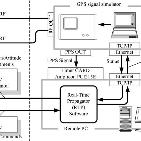 schematic of developed closed loop hil testing system download