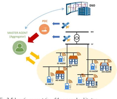 Figure 1 From Phasor Data Concentrator Functionalities To Support A Multi Agent Control System