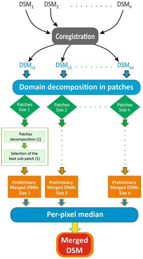 scheme of the algorithm developed for digital surface models dsm
