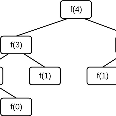 Task Graph For Calculating 4th Fibonacci Number Download Scientific