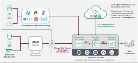 Qlik Cloud Data Integration Can Now Transform Data Ingested By Third Party Tools Or Shared