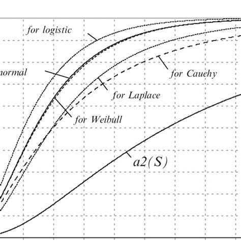 1 The Anderson Darling Statistic Distributions For Testing Composite Download Scientific