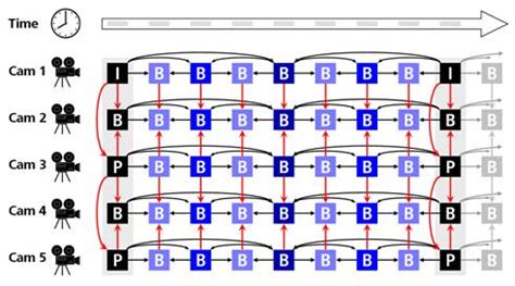 My Technical Articles Multiview Video Coding