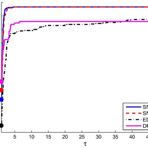 Performance Profiles Of All Tested Methods For The Number Of Iterations