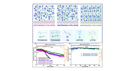 In Situ Fabrication Of Solvent Free Solid Polymer Electrolytes For Wide