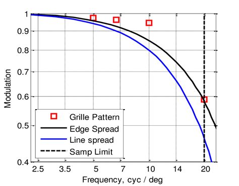 modulation transfer functions computed from the edge spread function