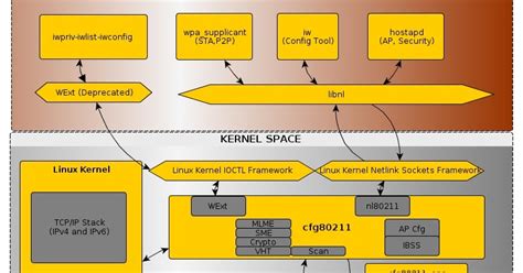 Eat Drink Sleep Perform Tech Wireless LAN And Linux Together