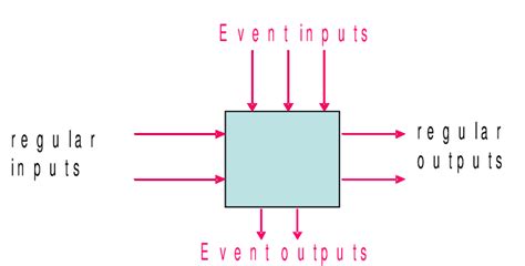 an abstracted separately compiled modelica model with activation ports