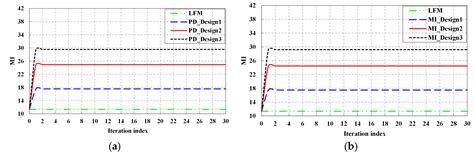 Adaptive Waveform Design For Cognitive Radar In Multiple Targets Situation