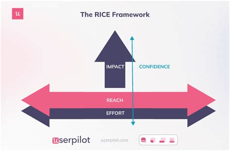 Which Feature Request Prioritization Framework Should You Use Top 15