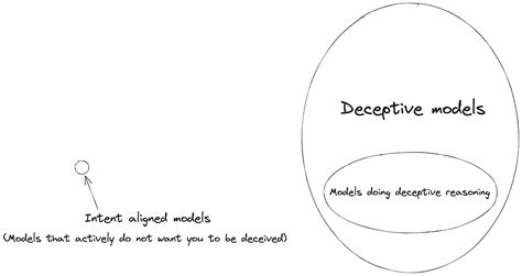Thoughts On Solving Deep Deception — Ai Alignment Forum
