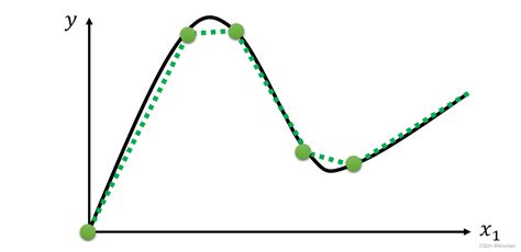 深度学习 一：deep learning基本概念及线性、非线性回归对比分析（sigmoid v s relu） relu线性回归 神经网络