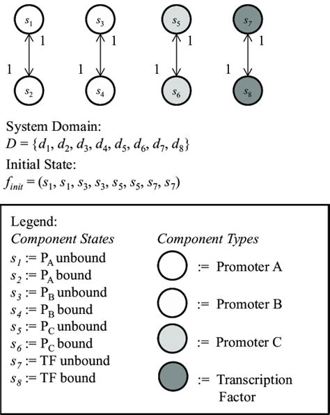 Component State Space Graph C For Example 7 Circles Represent Download Scientific Diagram