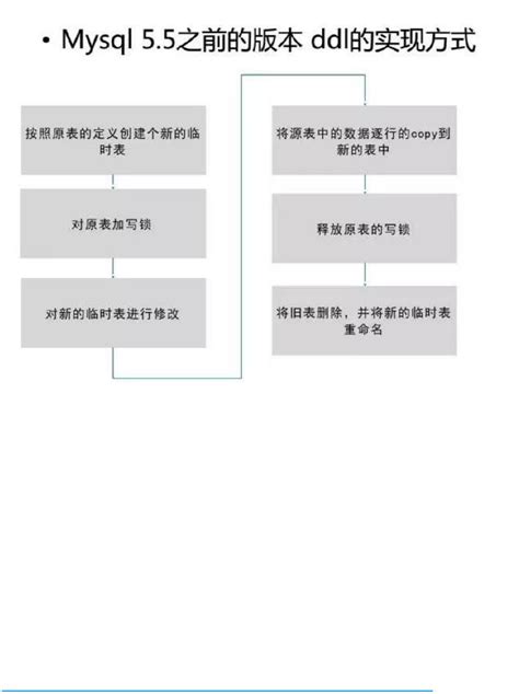 Mysql之online Ddl在线ddl 墨天轮文档