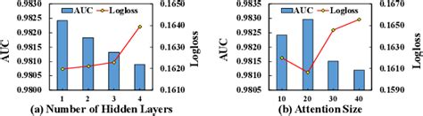 Figure 1 From Enhancing Ctr Prediction With Context Aware Feature