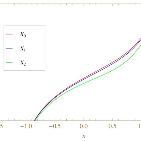 A Rationally Extended Parametric Dirac Scalar Potentials For M 0 1