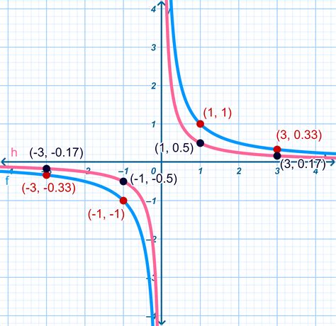 in the following problem graph each function using the tech quizlet