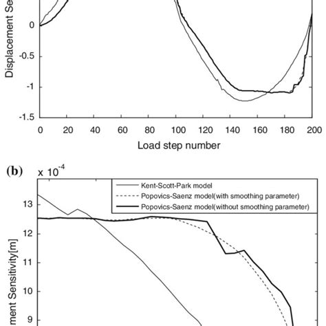 A Displacement Sensitivity With Respect To Core Concrete Compressive Download Scientific