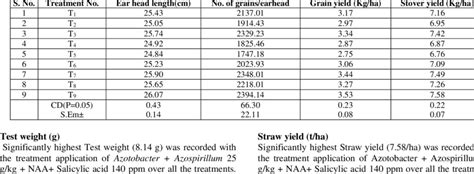 Effect Of Biofertilizers And Plant Growth Regulators On Yield Download Scientific Diagram
