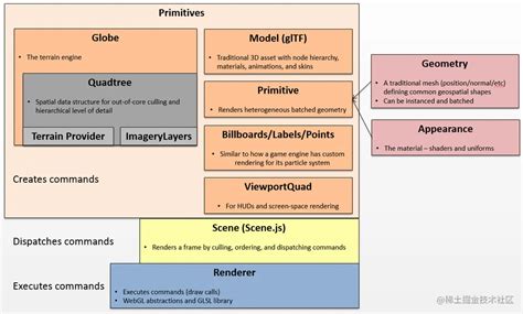 Cesium学习笔记 2 —— Billboard Label Polylines 图元使用讲解最近开始学习 Ces 掘金
