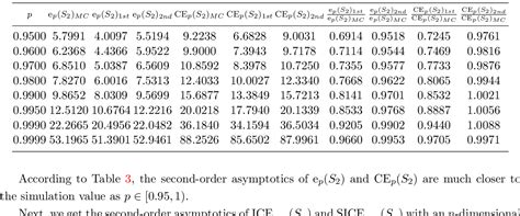 Table 3 From Value At Risk And Expectile Based Systemic Risk Measures And Second Order
