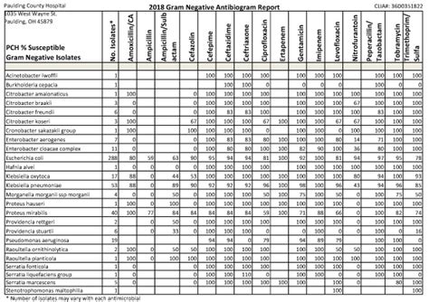 Paulding County Hospital 2018 Antibiogram Report Paulding County Hospital