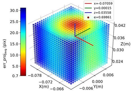 Variation Of Reprojection Error When Adjusting X Y Z Parameters