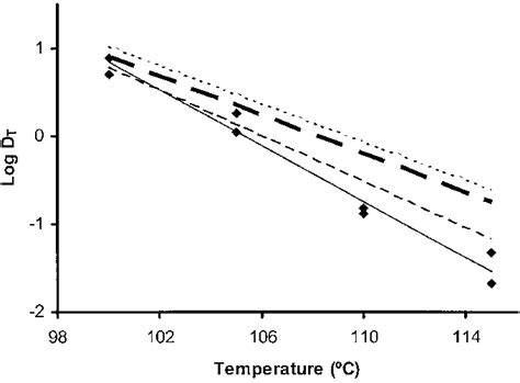 Decimal Reduction Time Curves Of Bacillus Subtilis Spores In Distilled
