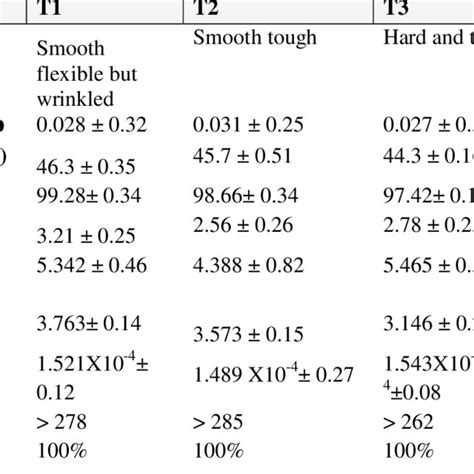 Physical Characterization Of Transdermal Patches Download Table