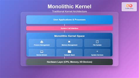 Operating System Architecture Monolithic Vs Microkernel Design Patterns Codelucky