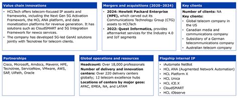 Hcltech Service Capabilities For Telecom 2025 Hfs Research